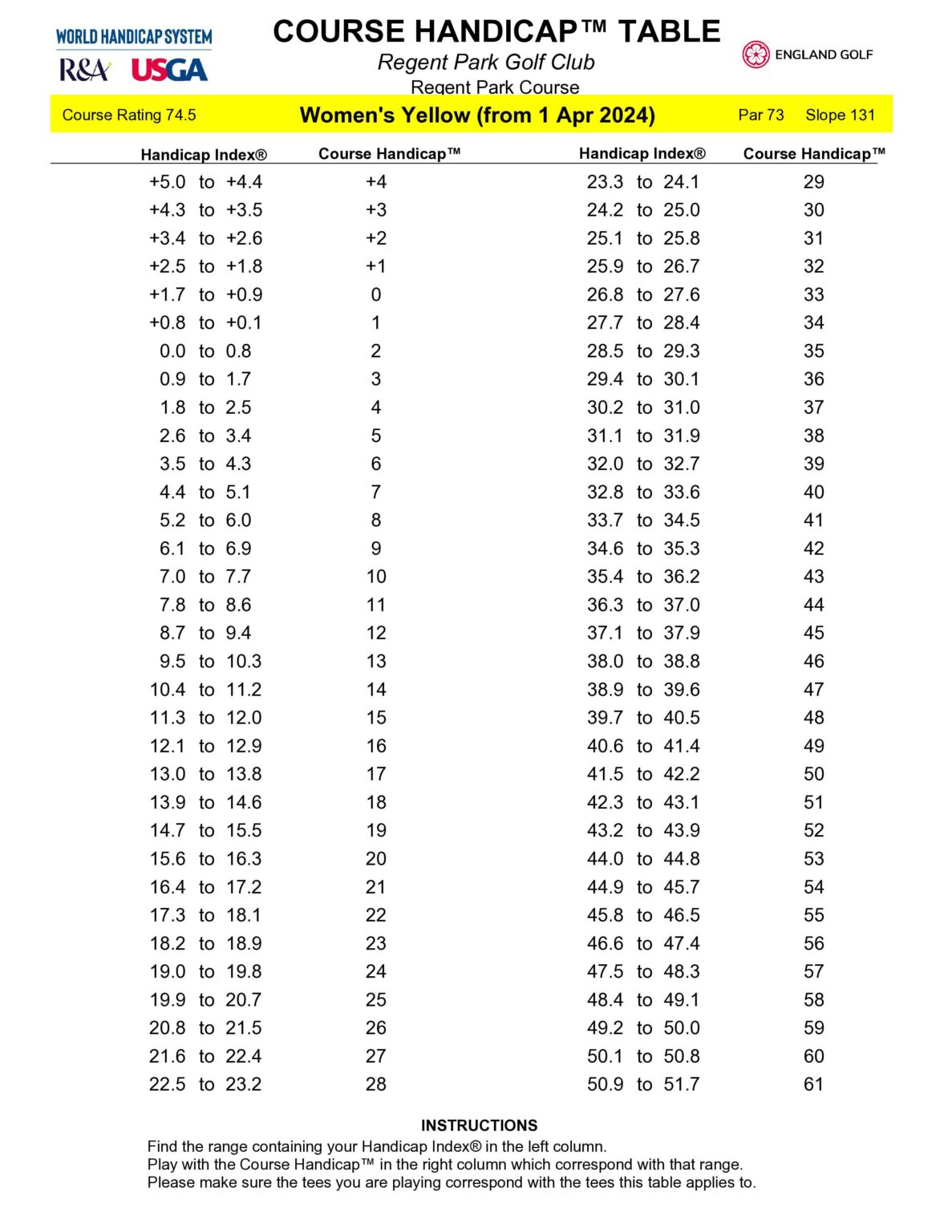 Golf Course Handicap Tables – Regent Park Golf Course