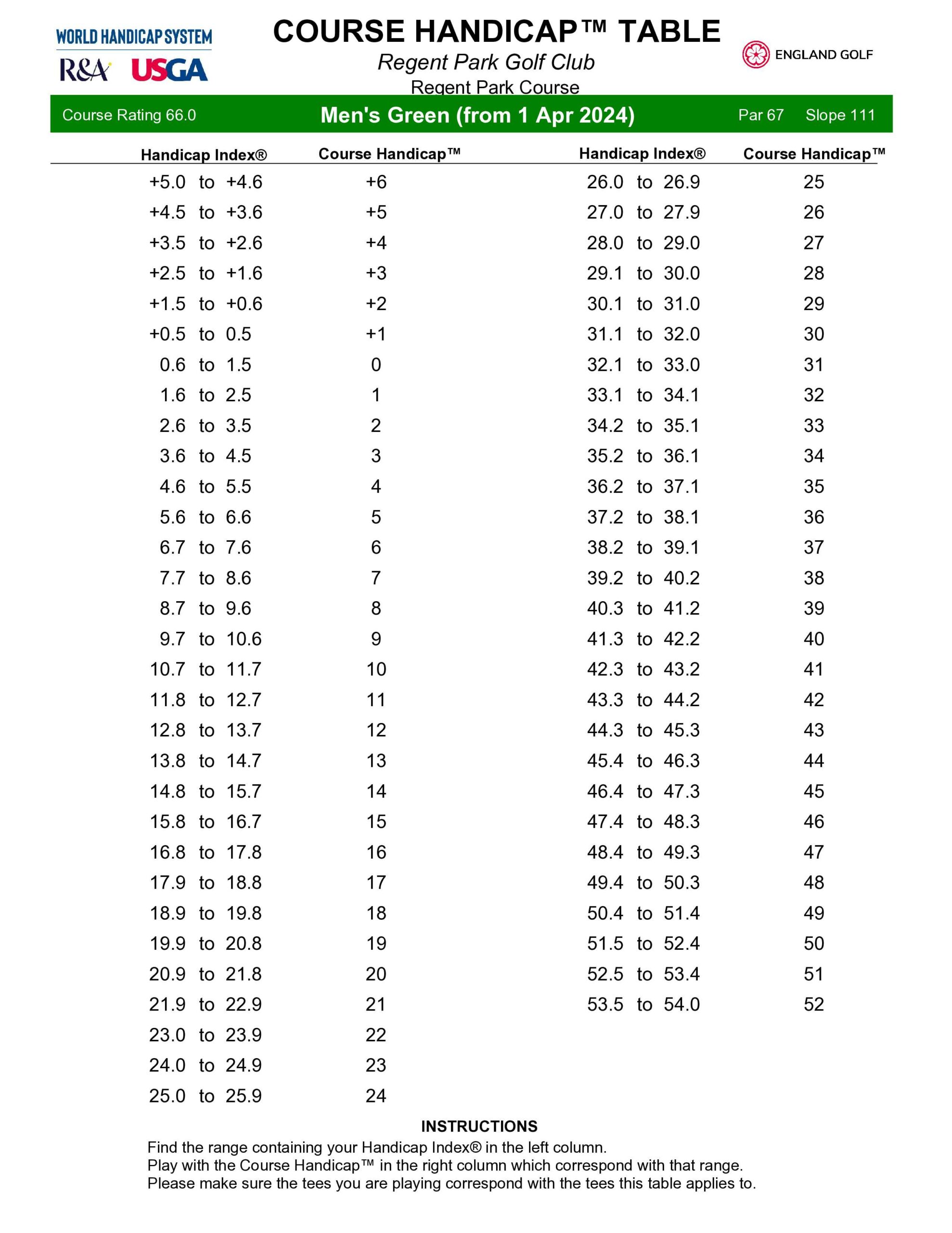 Golf Course Handicap Tables – Regent Park Golf Course