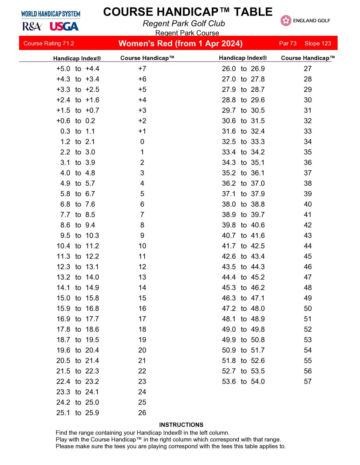 Golf Course Handicap Tables – Regent Park Golf Course